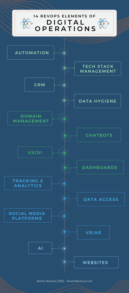 7 Digital Trends to Support Revenue Operations in 2023