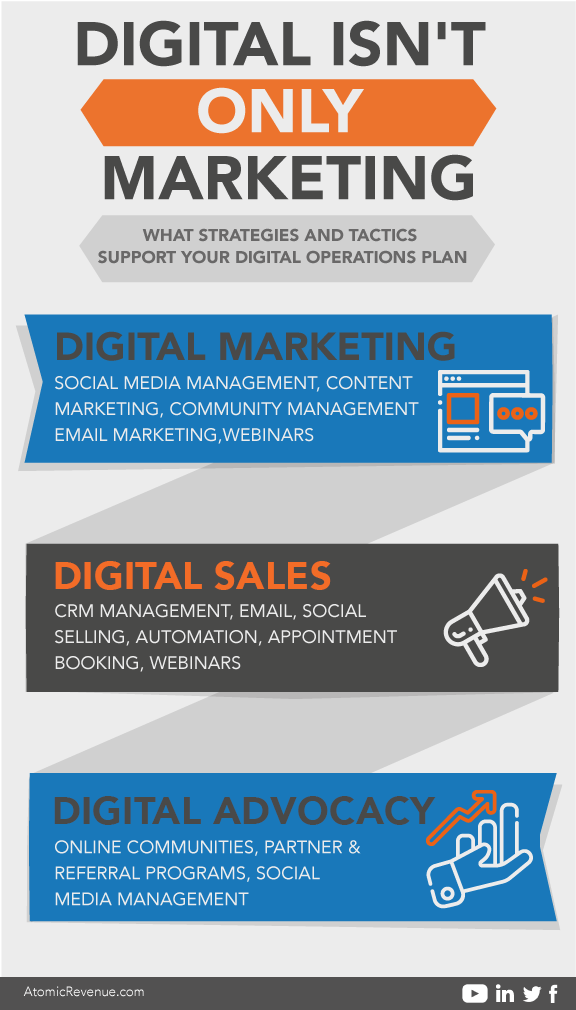 What is “Digital Operations?”